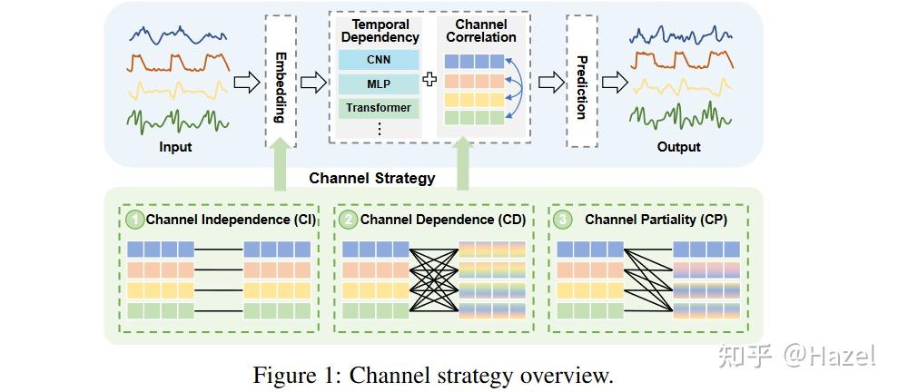 多元时间序列预测综述笔记——channel角度 - 知乎