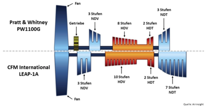 浅谈新一代窄体客机动力明星，PW1000G与Leap - 知乎
