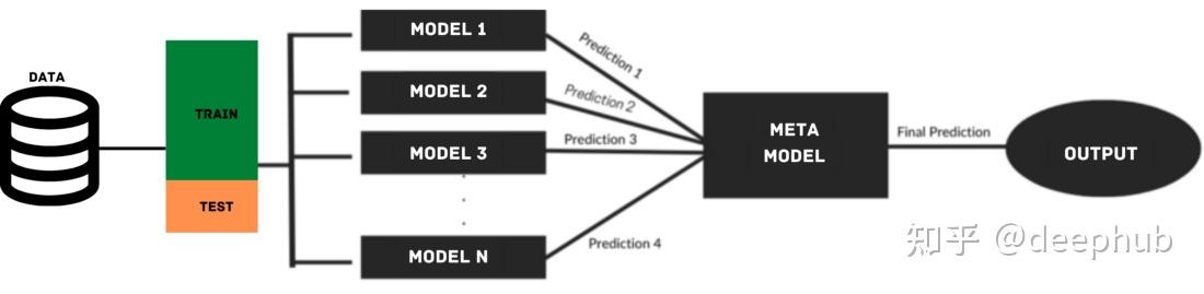机器学习模型的集成方法总结：Bagging, Boosting, Stacking, Voting, Blending - 知乎