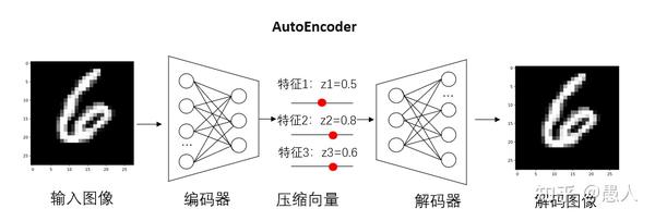 VAE: 变分自编码器原理实现与应用 - 知乎