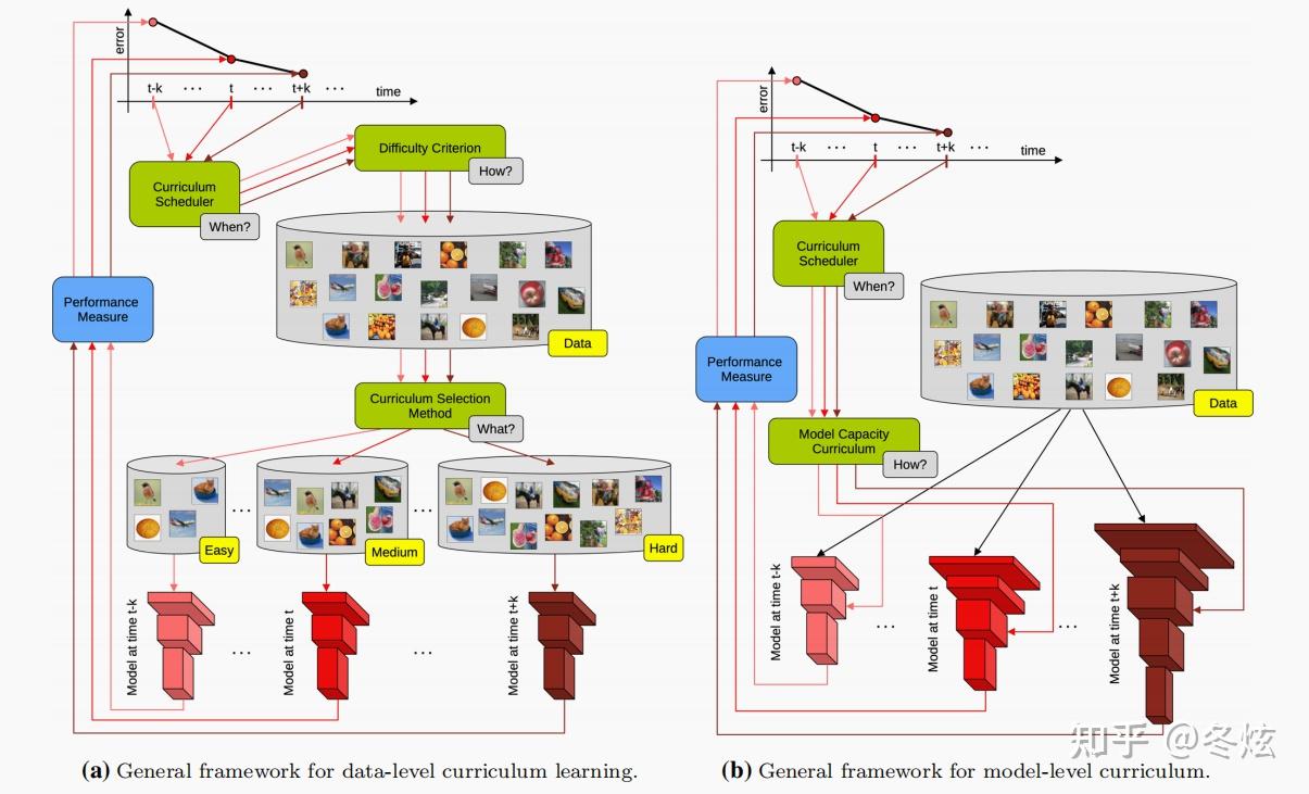 A Survey on Curriculum Learning - 知乎