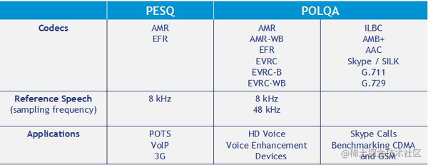 【音视频专题】音频质量评估方法那些事 - 知乎