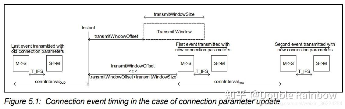 BLE数据链路层（5链路层控制） - 知乎