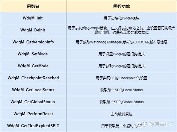 一文轻松理解AUTOSAR之Watchdog协议栈(上) - 知乎