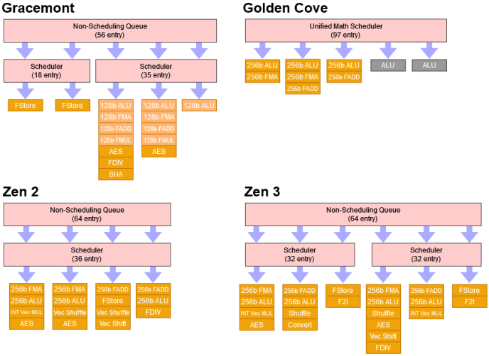 【转】Gracemont: Revenge of the Atom Cores - 知乎