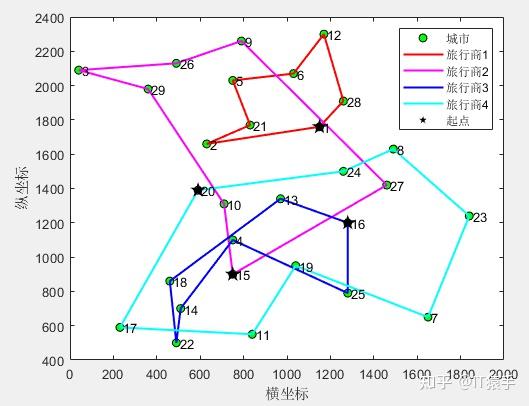 MD-MTSP：能量谷优化算法EVO求解多仓库多旅行商问题MATLAB（可更改数据集，旅行商的数量和起点） - 知乎