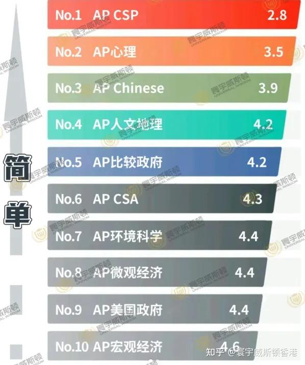 IB、A-level、AP、DSE四大国际课程怎么选？分别适合什么样的学生？ - 知乎