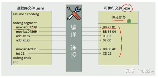 用汇编语言编写程序的工作过程 知乎