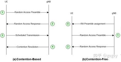PRACH信道详解(一)：Function & Preamble Format - 知乎