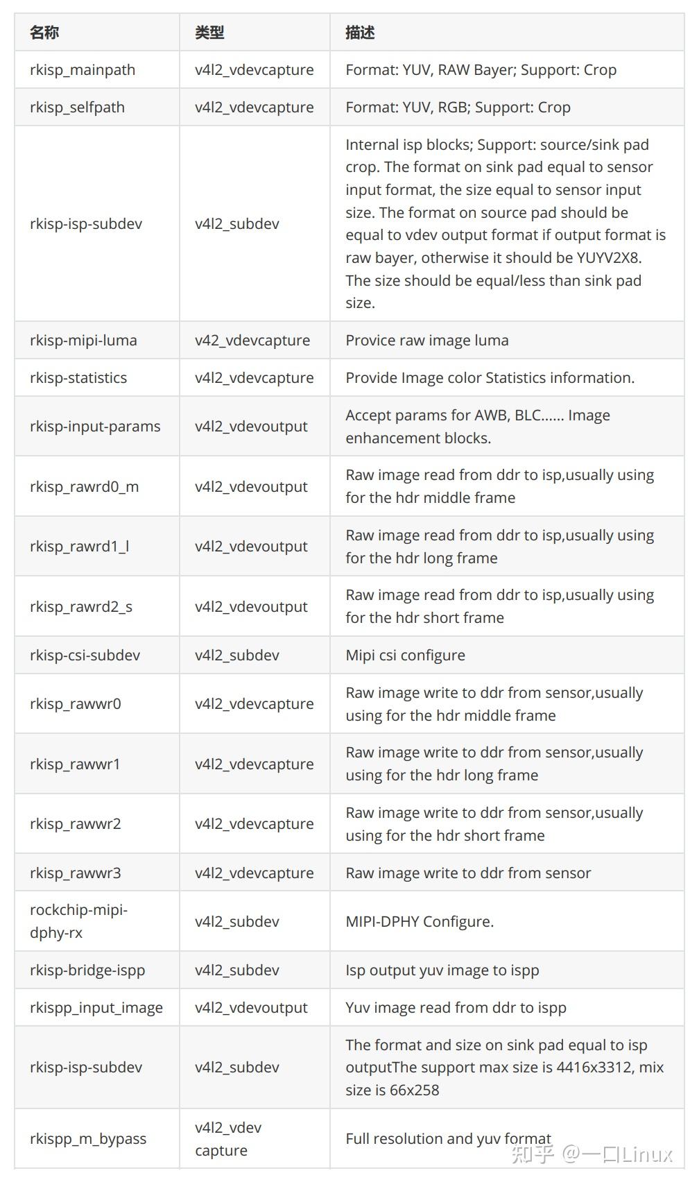 Camera | 6.v4l2拓扑架构 - 知乎