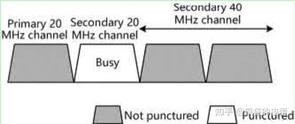 重读802.11ax - Channel bonding和Preamble Puncturing - 知乎