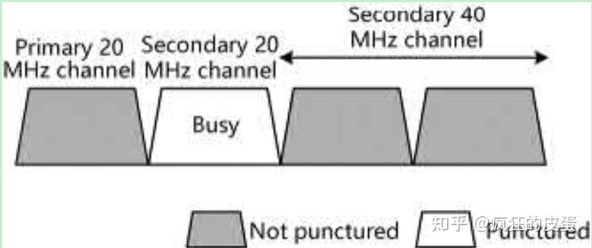 重读802.11ax - Channel bonding和Preamble Puncturing - 知乎