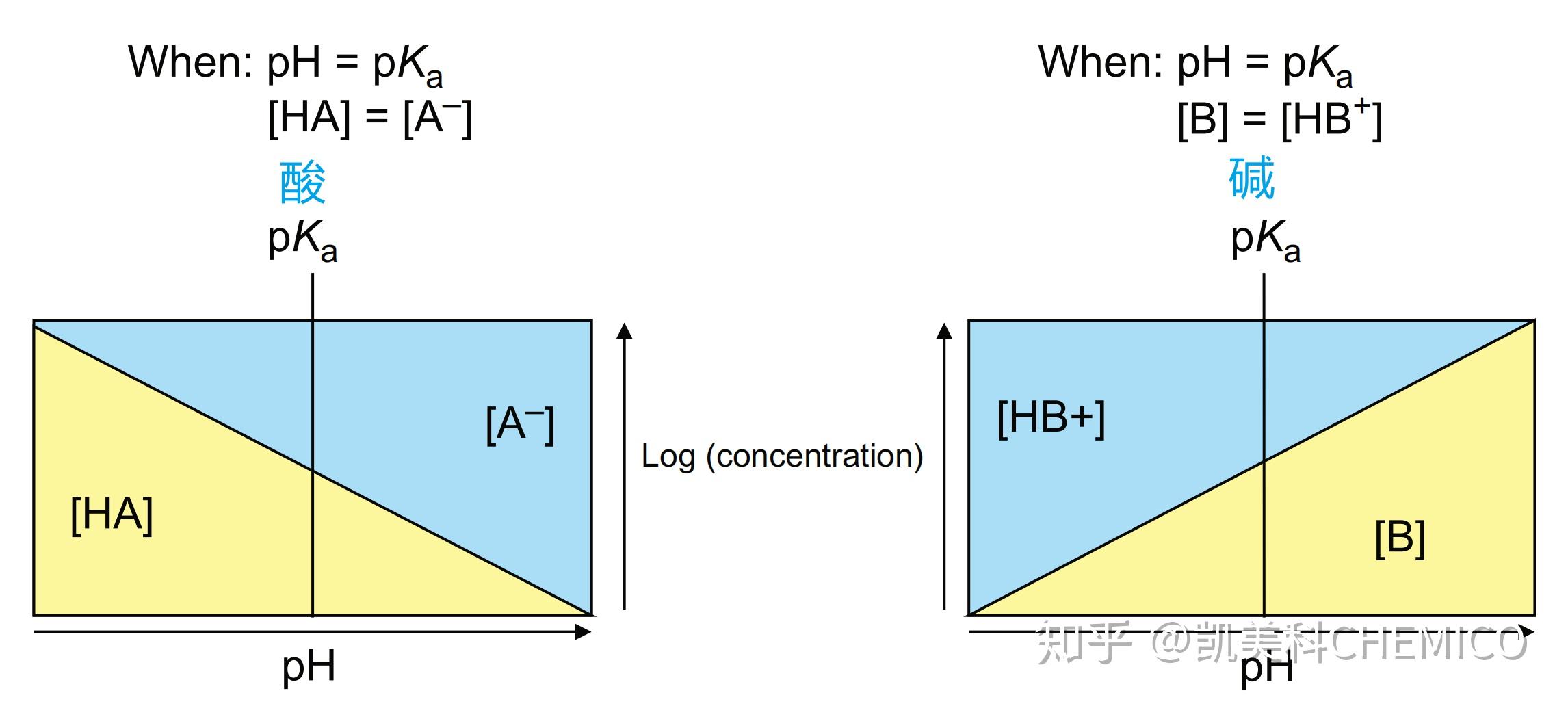 成药性相关小知识(2):pKa - 知乎