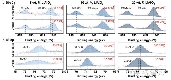 规模化制备不再难，简单球磨实现在高压正极LMNO表面均匀包覆纳米涂层 - 知乎