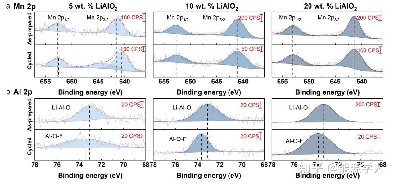 规模化制备不再难，简单球磨实现在高压正极LMNO表面均匀包覆纳米涂层 - 知乎