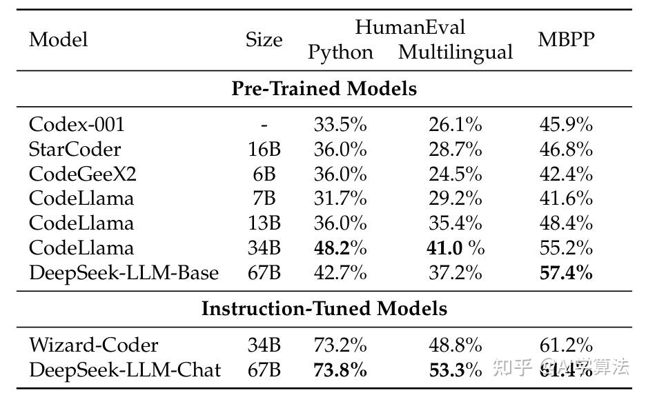 DeepSeek LLM：开源大模型的扩展法则与优化实践 - 知乎