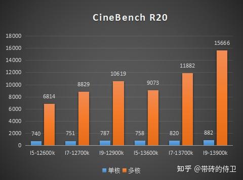 【硬件】I5-13600k简单评测，风冷到底压不压的住？ - 知乎