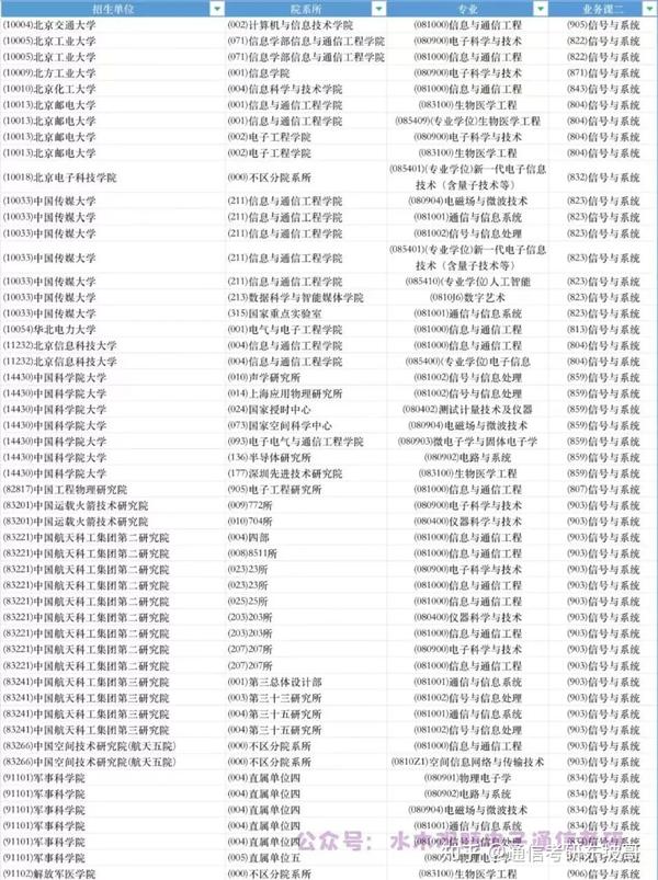 数一、英一、只考信号与系统！最全134所院校汇总 - 知乎