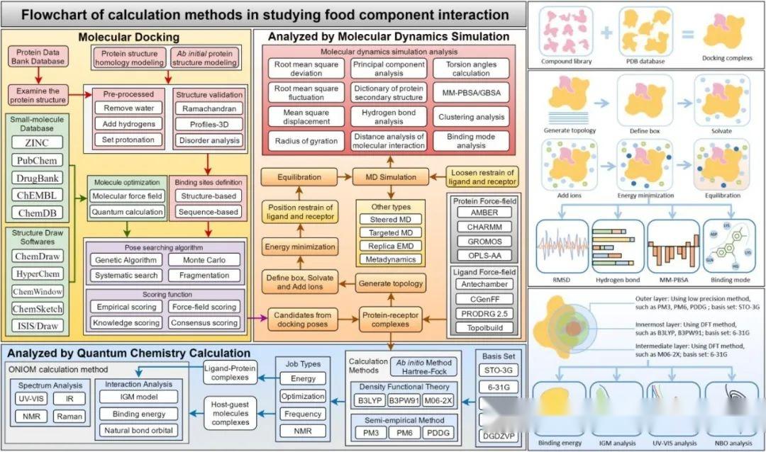 重庆大学梁桂兆教授课题组JAFC综述：分子模拟方法在食品科学中的应用：现状与前景 - 知乎