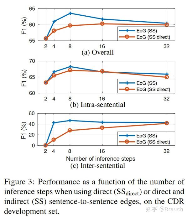 【EMNLP 2019】EoG：从节点到边，用实体表示生成关系表示，基于边的文档关系抽取 - 知乎