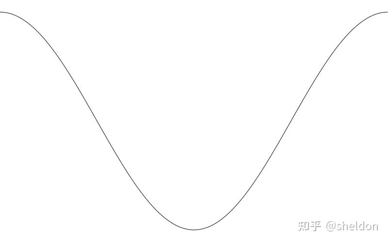 曲线艺术编程 coding curves 第二章 三角函数曲线（TRIG CURVES） - 知乎