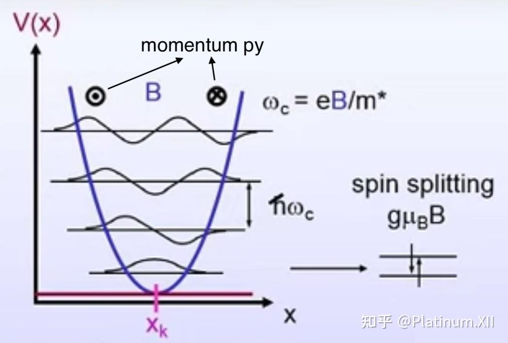 Quantum Hall Effect II: Landau Quantisation - 知乎