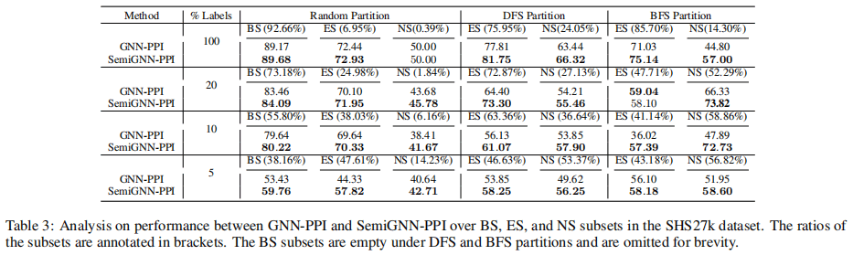 SemiGNN-PPI：自我整合的多图神经网络用于高效且具有普适性的蛋白质相互作用预测 - 知乎