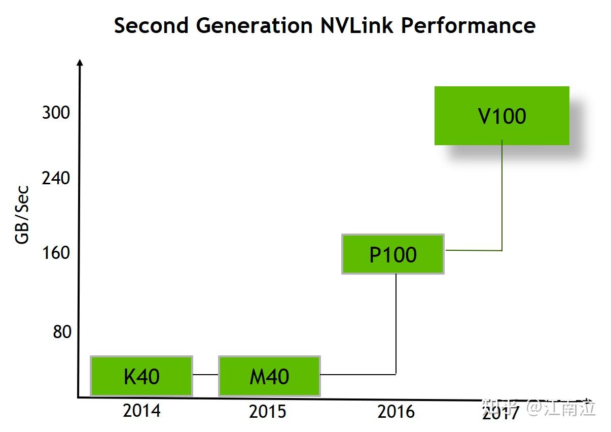 Nvidia架构演进——Volta - 知乎