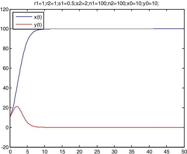 知乎盐选 | 2.1 种群竞争微分方程模型