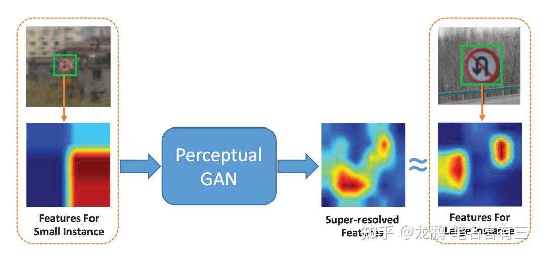【每周CV论文推荐】GAN如何用于目标检测模型提升性能？ - 知乎