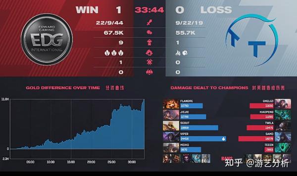 「威客电竞LOL」LPL春季赛：EDG 2-0 TT - 知乎