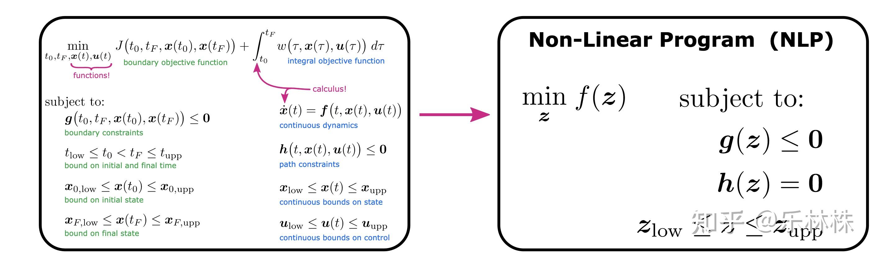 Trajectory Optimization 多种优化方法如何选择 - 知乎