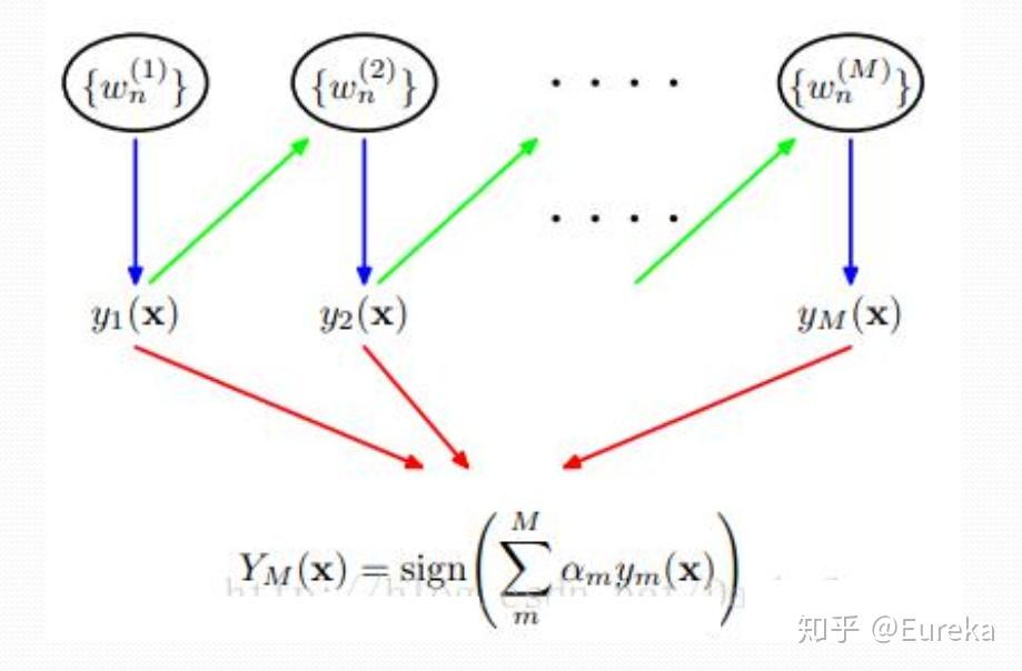 AdaBoost算法 - 知乎