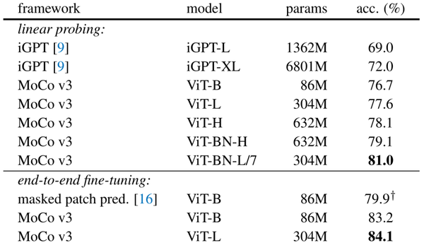 自监督学习Visual Transformers(ViT)的训练经验(Moco v3) -- 论文解析 - 知乎