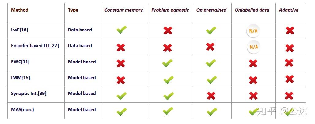 2018 Memory Aware Synapses 随笔 - 知乎