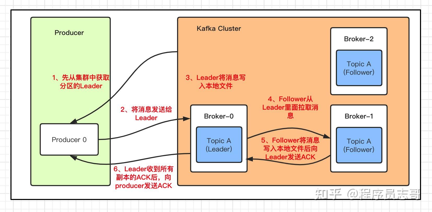 图解 kafka 架构与工作原理 - 知乎