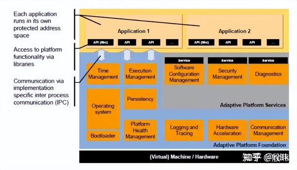一文聊聊汽车软件中间件（Autosar为例） - 知乎