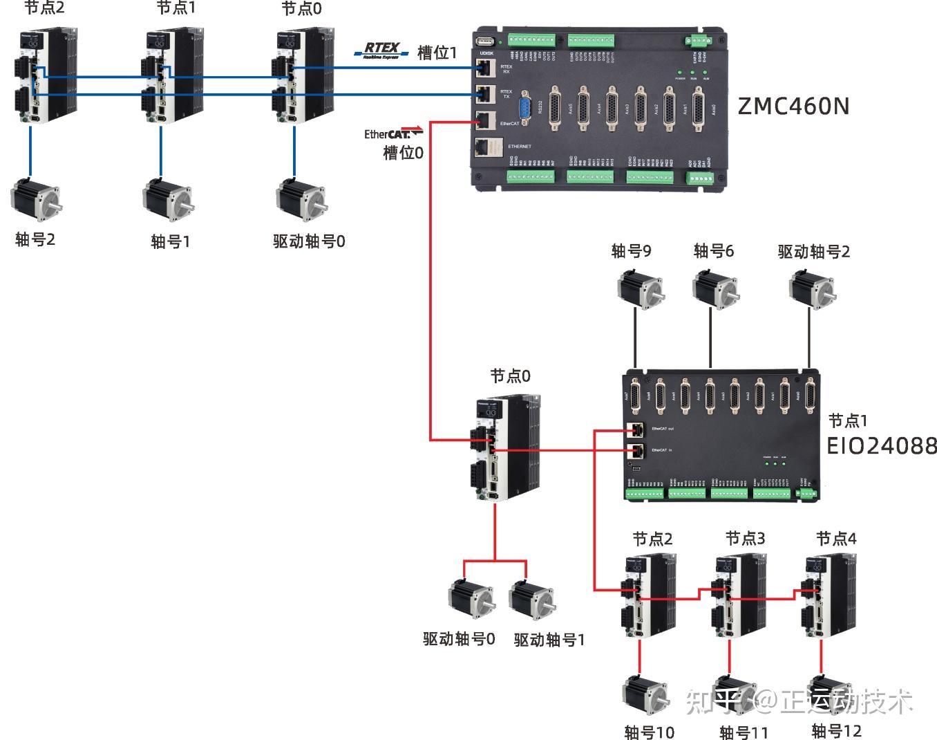 运动控制器RTEX总线使用入门 - 知乎