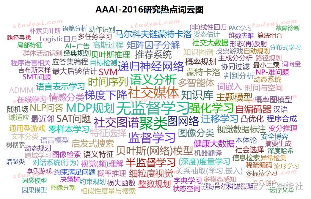 AAAI（the Association for the Advance of Artificial Intelligence）近十年研究热点 ...