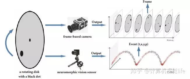 新型相机DVS/Event-based camera的发展及应用 - 知乎