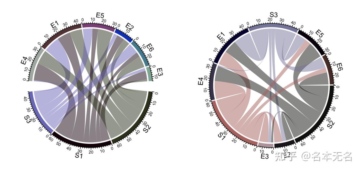 R 数据可视化 —— circlize 和弦图 - 知乎