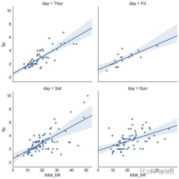 Python可视化 | Seaborn5分钟入门(五)——lmplot回归图 - 知乎