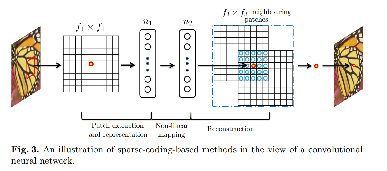 【论文笔记】Learning a Deep Convolutional Network for Image Super-Resolution - 知乎