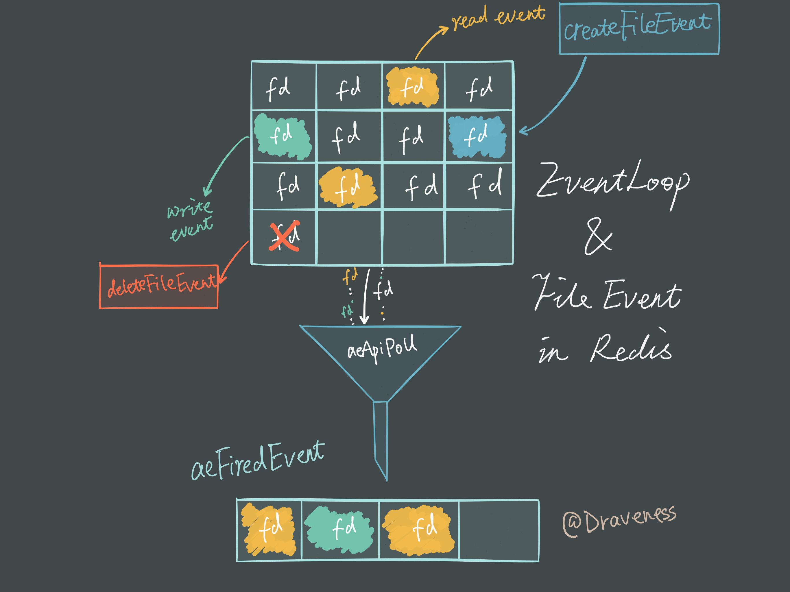Redis 中的事件循环 - 知乎