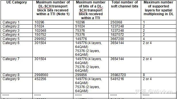 终端等级UE Category-4G数据传输与速率分析（六） - 知乎