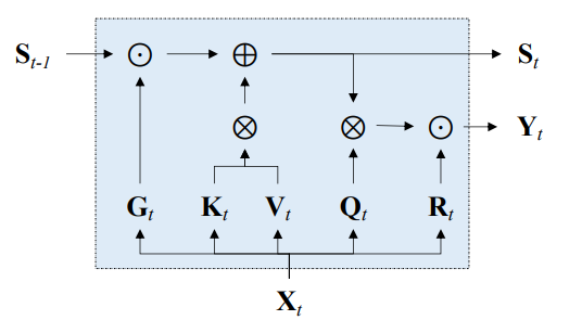 Gated Linear Attention Transformers with Hardware-Efficient Training - 知乎