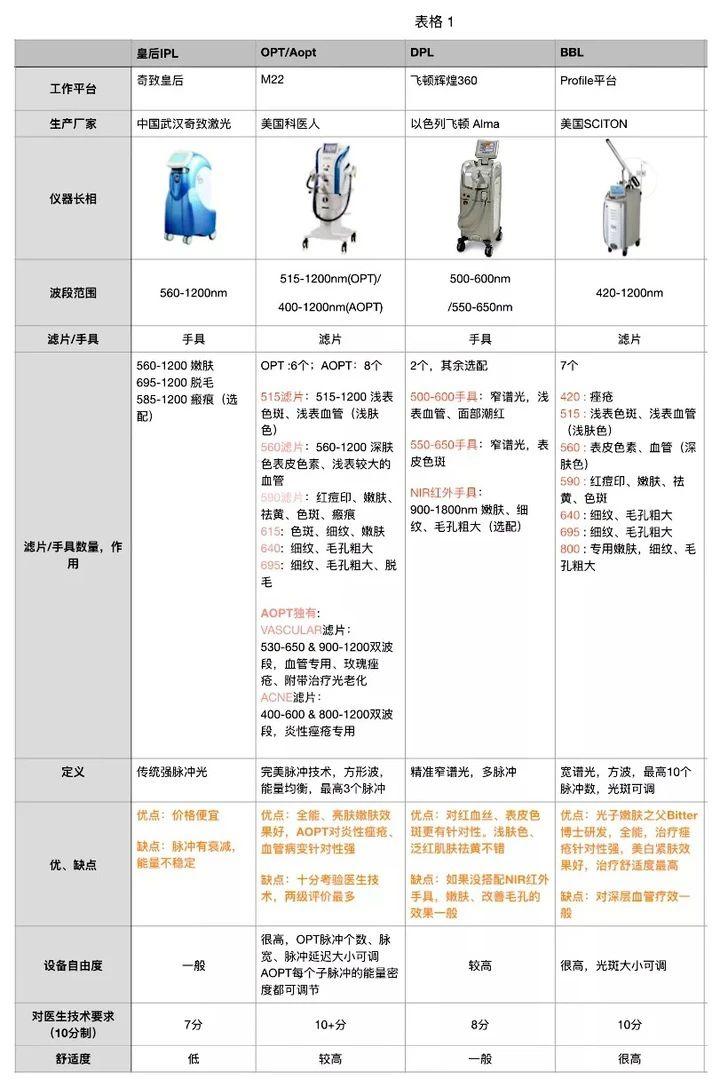 光子嫩肤最全科普！IPL、OPT、APT、DPL、BBL别再傻傻分不清楚！ - 知乎