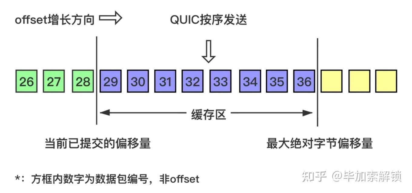 基于UDP的可靠传输QUIC - 知乎