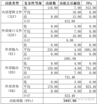 应用IFPUG软件功能点方法和三种快速功能点分别度量数据功能ILF的结果比较与应用建议 - 知乎