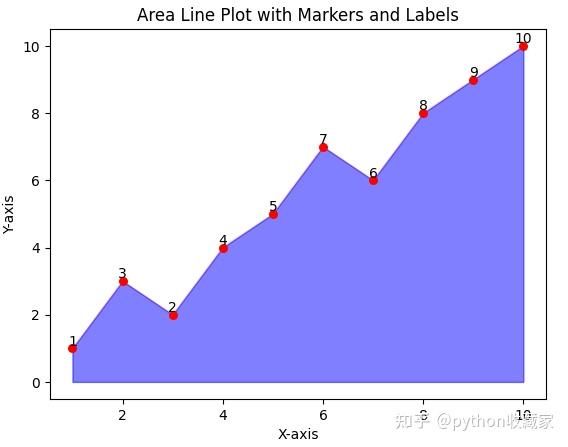 Python可视化 | 使用matplotlib绘制面积图示例 - 知乎